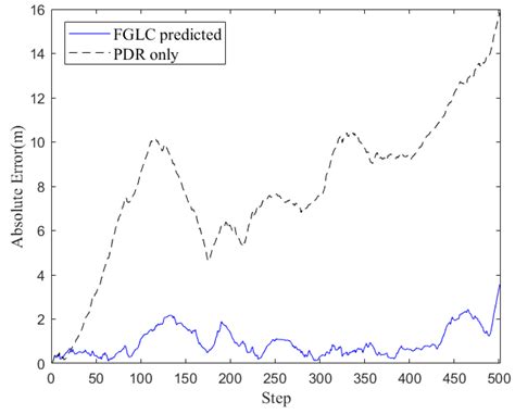 Factor Graph With Local Constraints A Magnetic Field Pedestrian Dead Reckoning Integrated