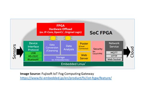 🔆 บทความ Fpga สำหรับงาน Iot Iot Engineering Education