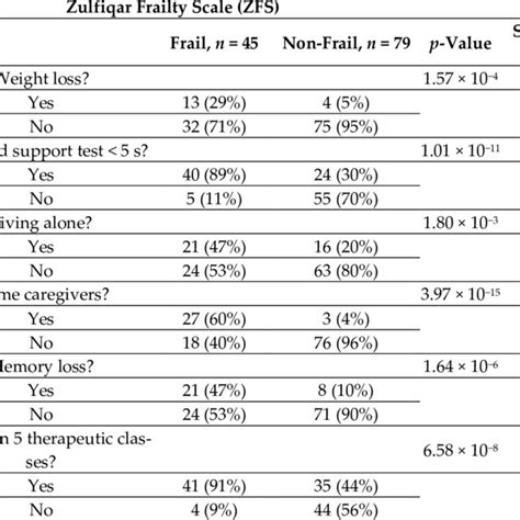 Zulfiqar Frailty Scale Zfs And Clinical Frailty Scale Cfs Download Scientific Diagram