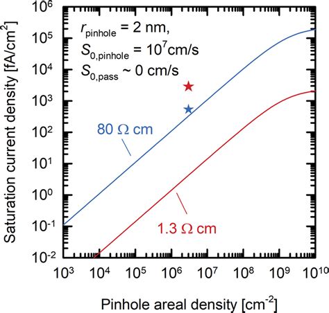 Saturation Current Density As A Function Of The Pinhole Areal Density