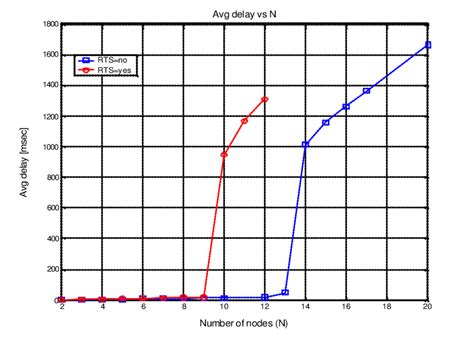 Rts Enabling Effect On The Average Delay Lr 2mbps Ideal Case