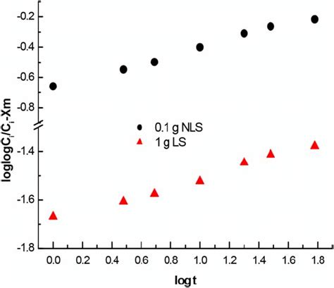 Plot of log C i C i À q m vs log t for the adsorption of Co II Download Scientific