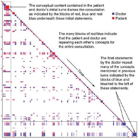 An Example Of Conceptual Recurrence Plot Of A Conversation Between Download Scientific Diagram