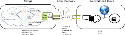 Figure 1 From Developing Ubiquitous Sensor Network Platform Using Internet Of Things