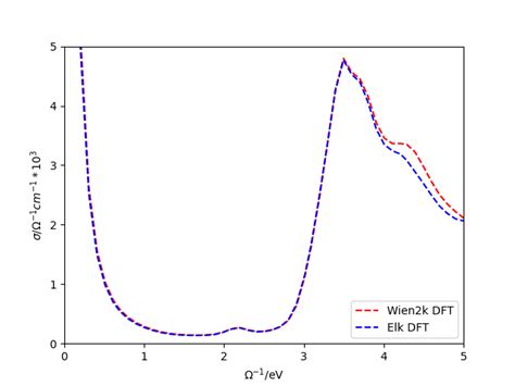 Transport Calculations — Triqs Dfttools Documentation