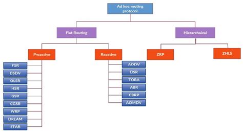 Figure 1 From A Performance Review Of Intra And Inter Group Manet Routing Protocols Under