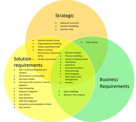 Business Analysis Techniques The Benefits And When To Use Them