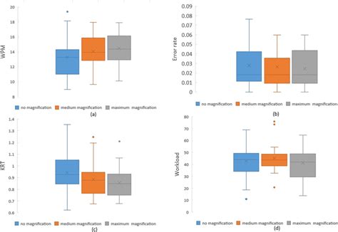 The Results Of Magnification On Wpm Error Rate Krt And Workload