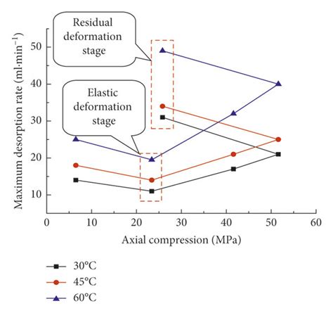 Relation Curve Between Maximum Desorption Rate And Axial Pressure Under