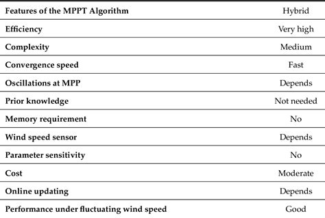 Table 9 From A Review Of Maximum Power Point Tracking Algorithms For