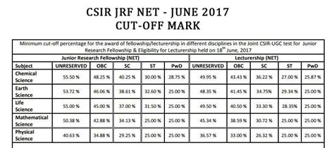 csir jrf net cut off mark in dec and june exam easybiologyclass