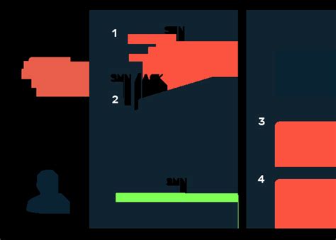 Syn Flood All You Need To Know