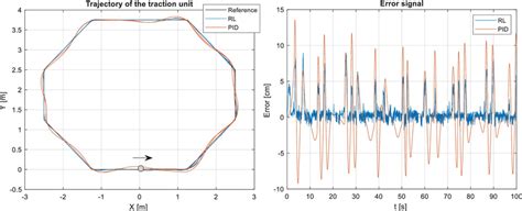 an 8‐sided polygon trajectory left and corresponding guiding error
