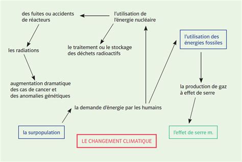 Mots Et Contexte Diplomer Didactics