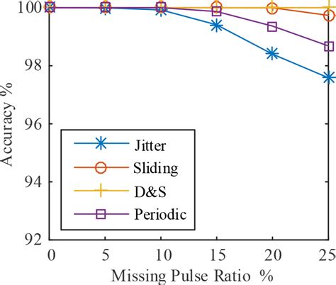 Recognition Accuracy Under Pulse Missing Condition Download