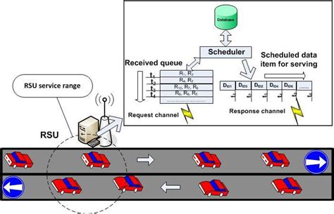 An RSU Architecture Download Scientific Diagram
