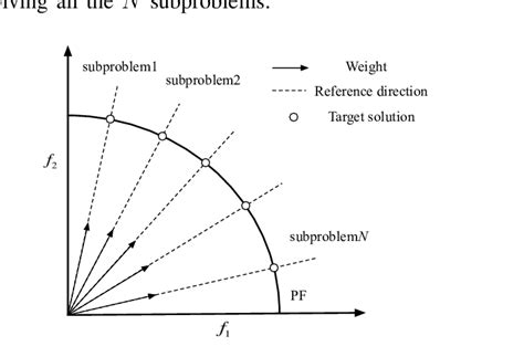 Illustration Of The Decomposition Strategy Download Scientific Diagram