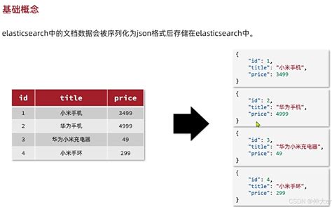 elasticsearch保姆级教程 elasticsearchtemplate用法 csdn博客