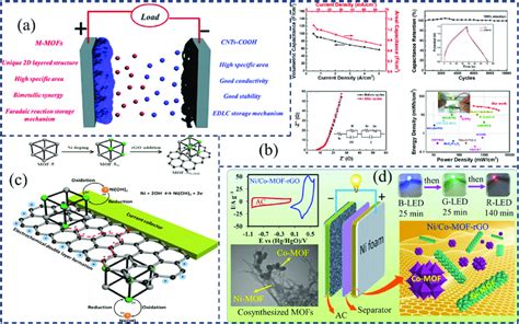 An Asc Device Constructed From Bimetallic Coni Mofs Reproduced With