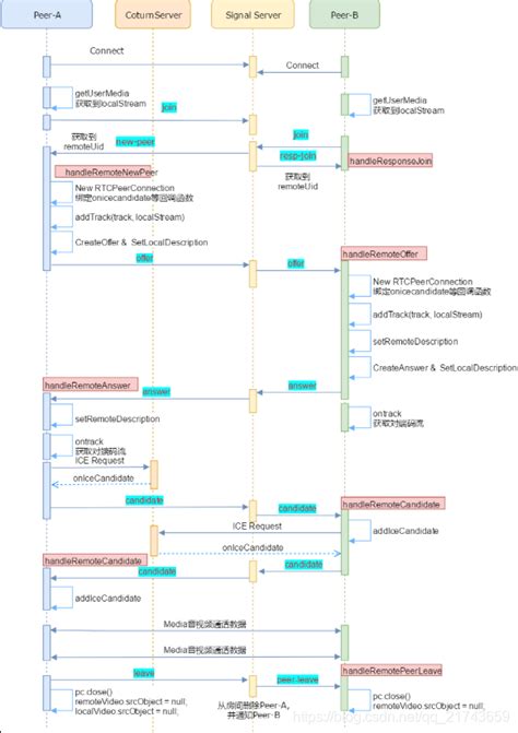 webrtc入门与提高 webrtc原理 stun turn sdp webrtc stun csdn博客