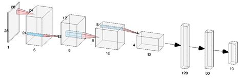 Github Ayyappa7fashion Mnist Classifier Convolutional Neural