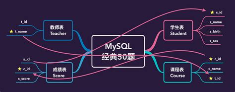 面试必备：mysql经典50题~学会sql面试不在话下 csdn博客