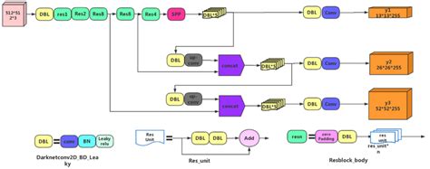 yolov3 spp model structure download scientific diagram