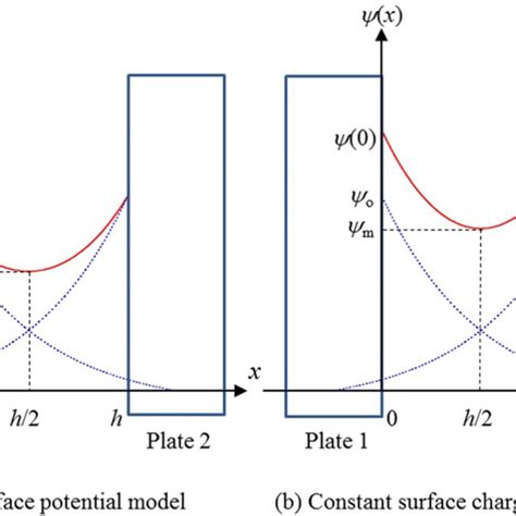 Two Models For The Electrostatic Interaction Between Two Parallel