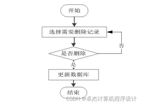 django计算机毕设基于的毕业生就业管理信息系统q17qv9 基于django的大学生择业数据分析系统 csdn博客