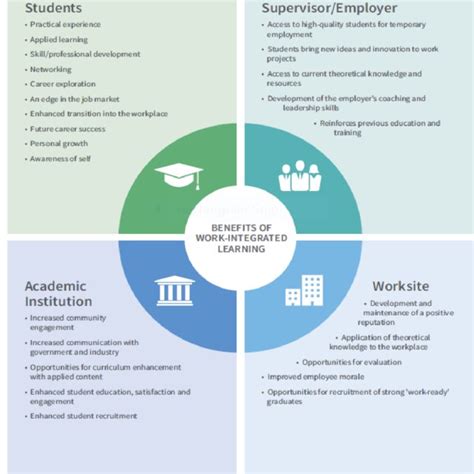 A Typology Of Activity Exploration Of Contemporary Wil Research And Download Scientific