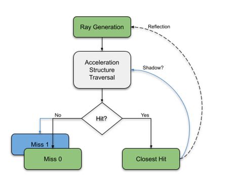 Ray Tracing Reflection Vulkan Documentation Project
