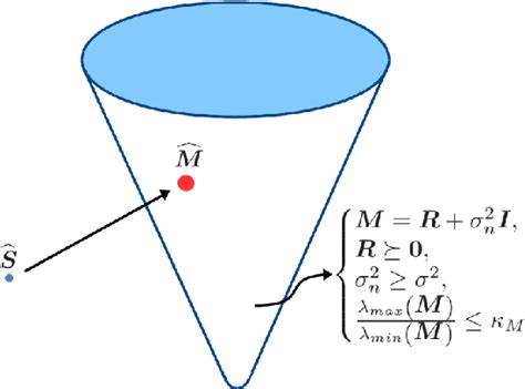 Figure 1 From A Geometric Approach To Covariance Matrix Estimation And