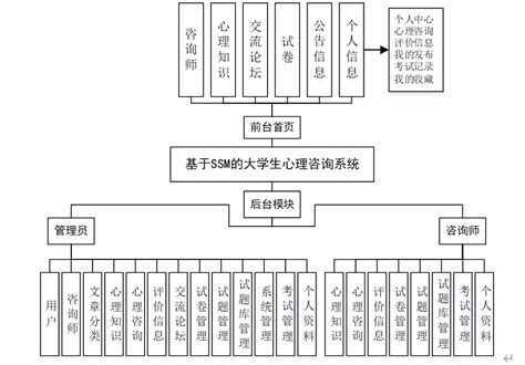 计算机毕业设计java基于的大学生心理咨询系统 基于 Java 的高校学生心理辅导系统 大学生心理健康咨询平台（ssm 技术实现）java高校心理咨询平台包含哪些功能 Csdn博客