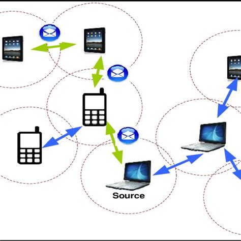 Types Of Node In Manet Literatures Have Essentially Surveyed The Download Scientific Diagram