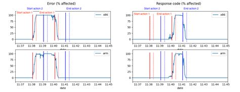 use the aws fis aws lambda function actions aws fault injection service