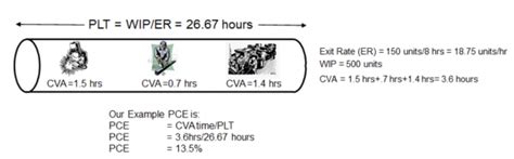 Process Cycle Efficiency PCE Definition