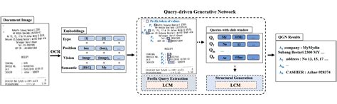 Query Driven Generative Network For Document Information Extraction In The Wild Jeffreyma