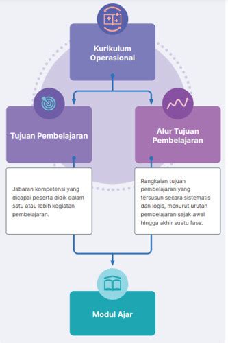 Alur Tujuan Pembelajaran Dan Modul Ajar Kurikulum Prototype
