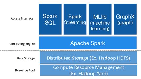 Explanation Of Pyspark And Coding By Anandaram Analytics Vidhya Medium