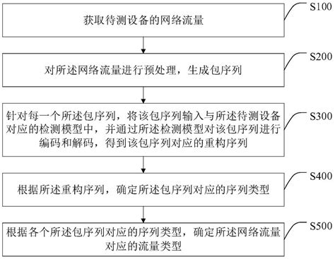 traffic anomaly detection method detection equipment and computer
