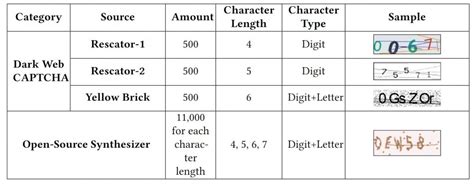 Solving CAPTCHAs With Machine Learning To Enable Dark Web Research Unite AI