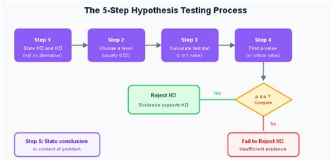 Ultimate Guide To Hypothesis Testing W Examples And Faqs Finish My