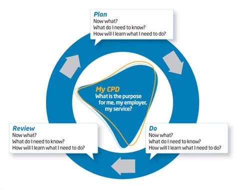 CSP Members Seeking CPD Opportunities Face Mounting Challenges The Chartered Society Of