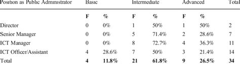 Level Computer Skills Level Of Computer Skills Proficiency Download Scientific Diagram
