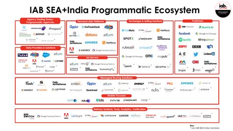 Programmatic Ecosystem In Sea And India R Adops