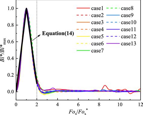 Non Dimensional Surface Heat Flux Versus Dimensionless Time Download