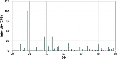 jcpds graph of bi2te3 xrd peak patterns adapted from materials