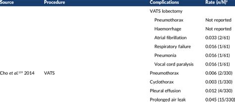 Summary Of Lobectomy And Wedge Resection Procedure Related Download Scientific Diagram