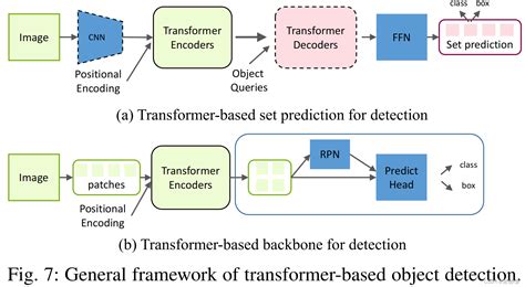 论文笔记 A Survey On Vision Transformer 阅读笔记video Transformer A Survey