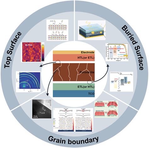Additives Engineering A Possible Phase Evolution Of The Nucleation